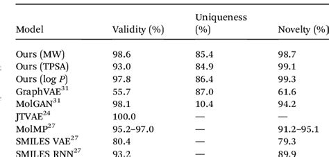 table 1 from scaffold based molecular design with a graph generative