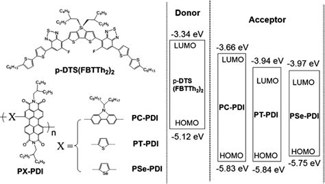 Chemical Structures And Orbital Energy Levels Of Pdts Fbtth 2 2 And