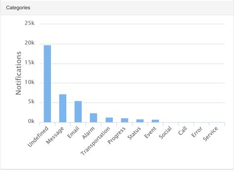 from left to right aggregated graphs showing the apps that created the