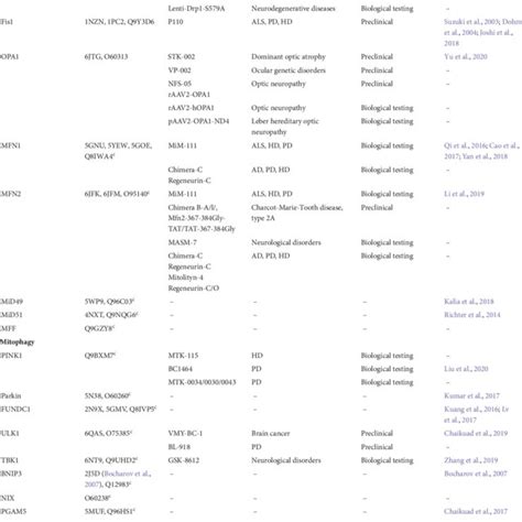 Mitochondrial Quality Control Gene Abnormality Related Diseases