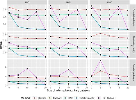 Figure 1 From Transfer Learning For Spatial Autoregressive Models