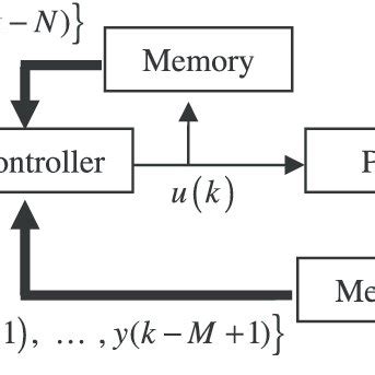 Architecture Of DDC Methodologies Download Scientific Diagram