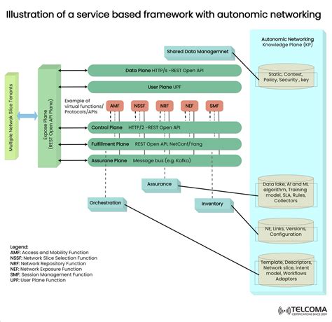 service based architecture for autonomic networking in 5g a deep dive