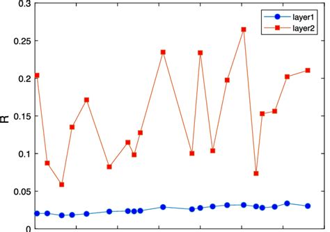 Distribution Of Synchronization Factors Under Different Central Download Scientific Diagram