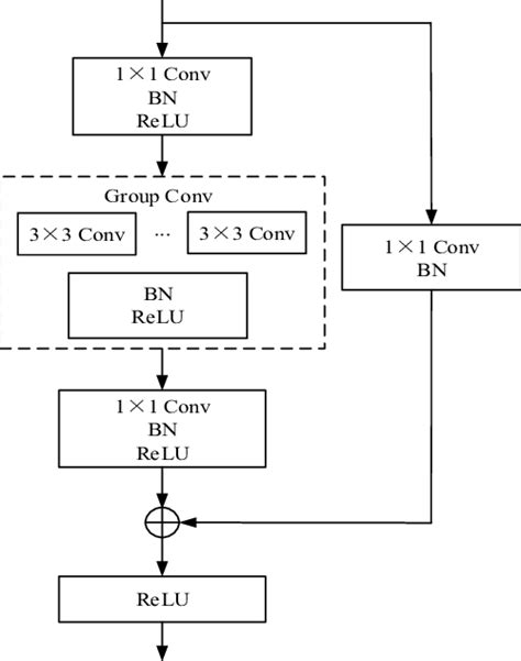 Structure Diagram Of Group Convolution Block Download Scientific Diagram