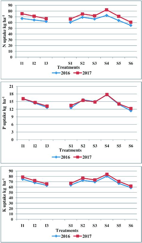 Effect Of Insitu Moisture Conservation And Stress Management Practices