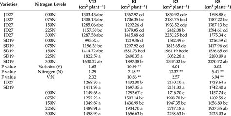 Effects Of Nitrogen Levels On Root Surface Area Of Maize Varieties Download Scientific Diagram