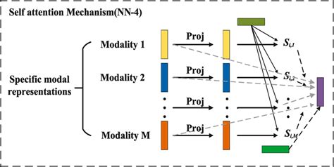Diagram Of The Embedding Process For Global Attribute Representation