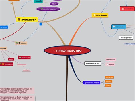 ПРИЈАТЕЉСТВО Mind Map
