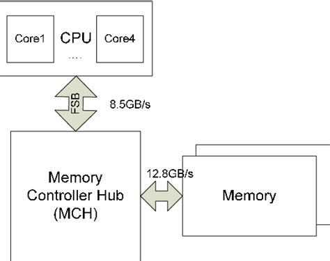figure 1 from analyzing memory access intensity in parallel programs on