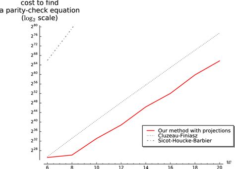 complexity of producing a single parity check equation in an ldpc code