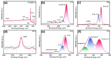 Xps Spectra Of Hcss H Full Spectra A C1s B S2p C Na1s D