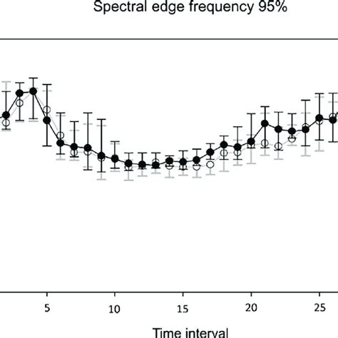 Spectral Edge Frequency 95 Median And Interquartile Ranges Left Download Scientific Diagram