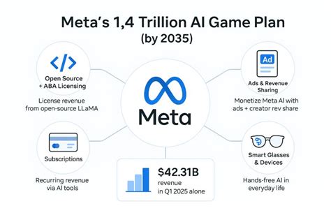meta ai artificialintelligence opensource revenue strategy