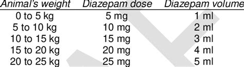 Diazepam Volume And Dose According To Agile Wallaby Weight Download Scientific Diagram