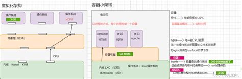 初识docker docker性能损失多大 csdn博客