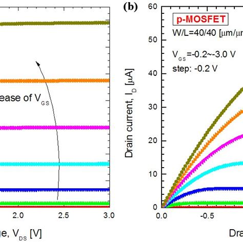 Gate Induced Drain Leakage In The Mosfets A A Schematic View Of The Download Scientific