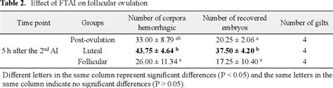 Table 2 From The Effect Of Fixed Time Artificial Insemination Protocol