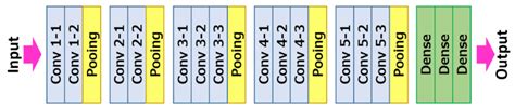 Classical Architectures In Cnn Deep Learning