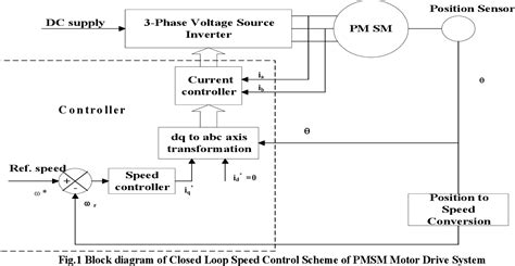 Figure 5 From Modeling And Simulation Of Permanent Magnet Brushless Motor Drives Using Simulink