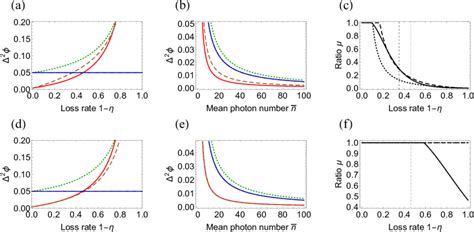 Quantum Cramér Rao Bound For Csv Brown Dashed Curve Tmsv Red Solid Download Scientific