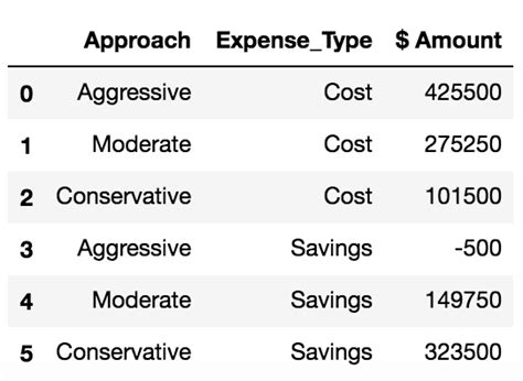 how to convert a table into long form or tidy form for seaborn