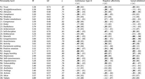 Descriptive Statistics Zero Order Correlations Between Facets And Type