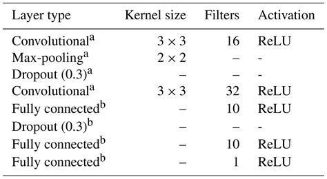 SOIL Using Deep Learning For Digital Soil Mapping