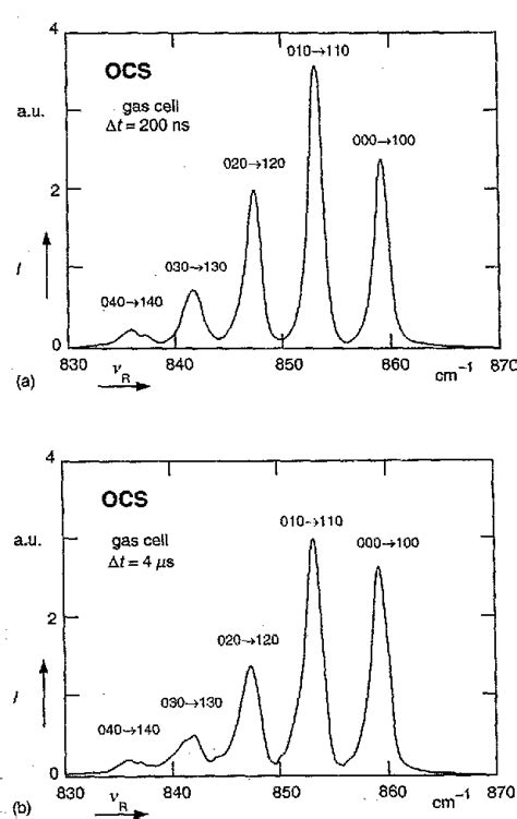 Figure 1 From Coherent Anti‐stokes Raman Spectroscopy Of Infrared