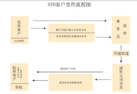 快递公司运作流程 物流运作流程图 微信公众号文章