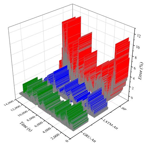 A Novel Method For Battery Soc Estimation Based On Slime Mould Algorithm Optimizing Neural