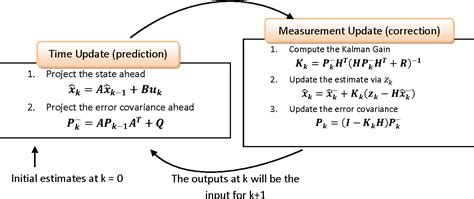 Figure 2 2 From Design Of A Network Traffic Prediction Model Using The Kalman Filter Semantic
