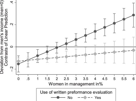 Written Performance Evaluations And The Predicted Gender Earnings Gap Download Scientific