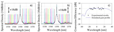 A B Measured Spectral Traces Of Fwm Based Wavelength Converter In Download Scientific