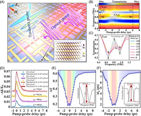 Two‐dimensional 2d‐materials Beyond Graphene‐based Metasurfaces Download Scientific Diagram