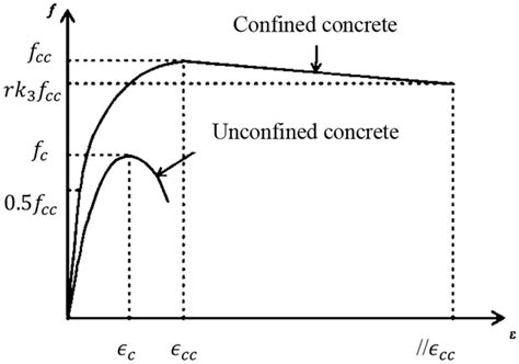 The Stressstrain Relationships For The Confined And Unconfined