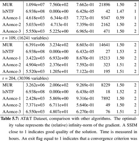 Table From An All At Once Approach To Nonnegative Tensor