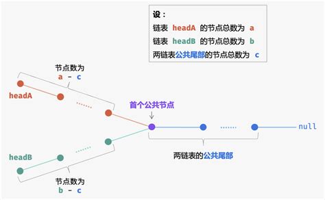 算法笔记（链表篇） 王毅诚的博客