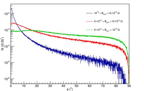 Polarization Distribution For Models K L And M In This Figure The