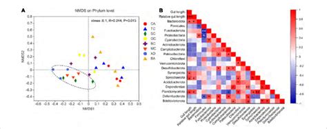 An Overview Of The Data A Nmds Non Metric Multidimensional Scaling Download Scientific