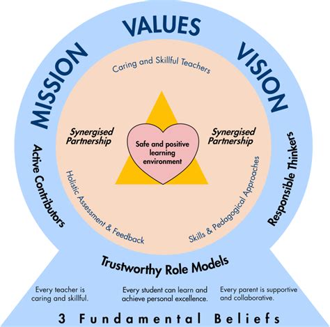 Holistic Curriculum For Life Framework St Andrews Mission School