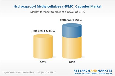 Hydroxypropyl Methylcellulose Hpmc Capsules Research Report 2025 Market To Reach 664 1