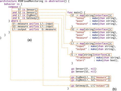 Description Of The Wsnfloodmonitoring Architecture In π Adl And Its