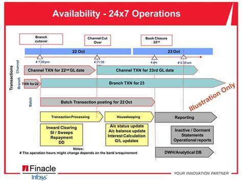 Finacle 3tier Architecture Converted Pptx