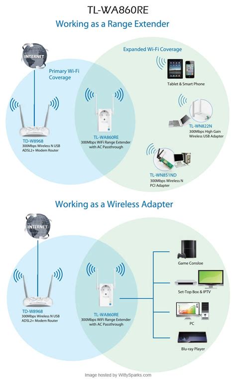 Tp Link Extender Setup Instructions Tp Link Ac1750 Wifi Range