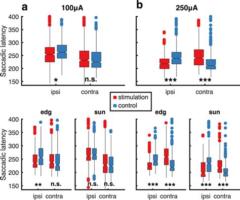 latency effects electrical stimulation shortened saccadic reaction