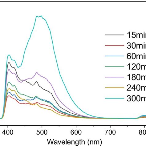 Photoluminescence Spectra Of The Prepared Tio2 Nts Download