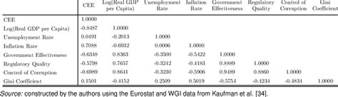 Correlation Matrix For Macroeconomic Variables Download Table