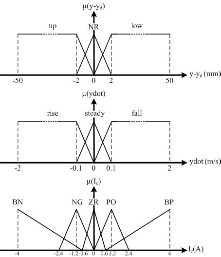 Membership Functions Of Vertical Position Controller Download