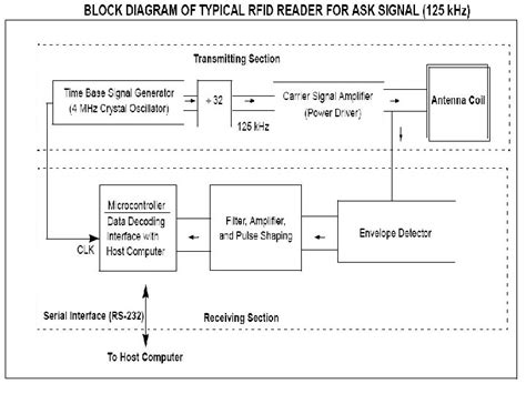 Rfid Introduction Radiofrequency Identification Rfid Is An Automatic